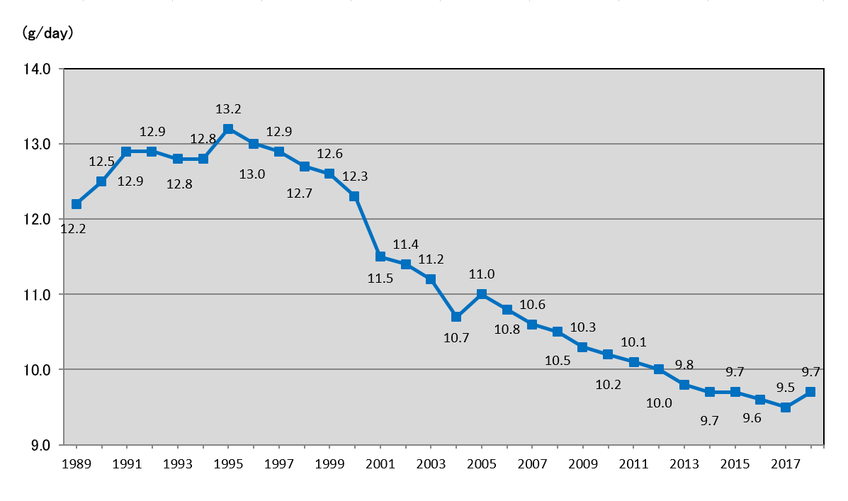 Statistic data - The Salt Industry Center of Japan