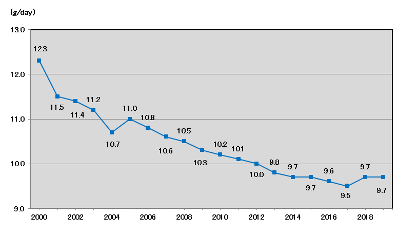 Statistic data - The Salt Industry Center of Japan