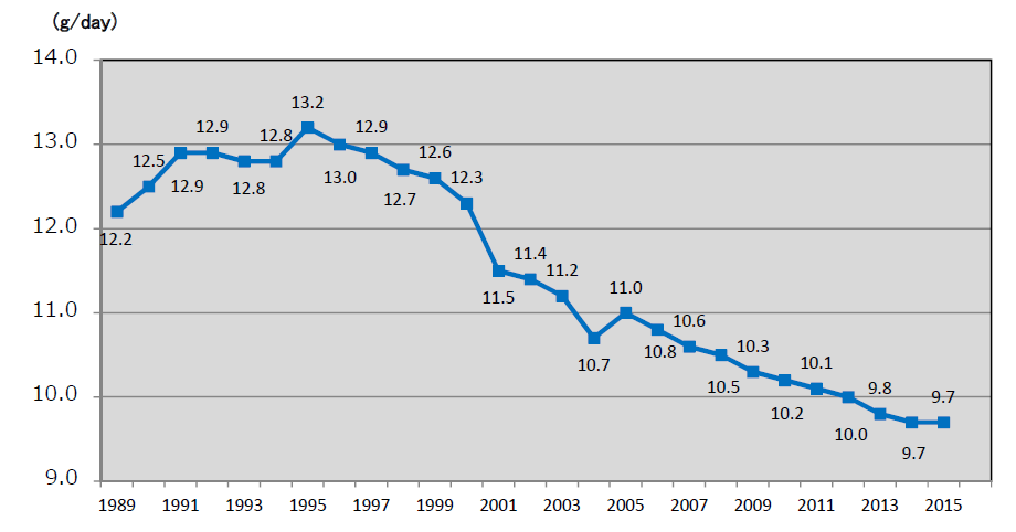 Statistic data - The Salt Industry Center of Japan